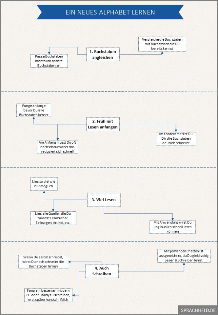 ᐅ 4 Schritte um schnell ein neues Alphabet zu lernen (inklusive Grafik ...